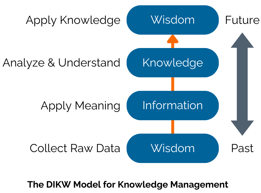 Kanoa’s Approach to Data and Analytics: Turning Data Into Knowledge and ...